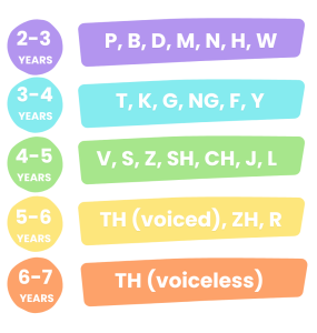 Speech Sound Development – A Speechie Speech Pathology